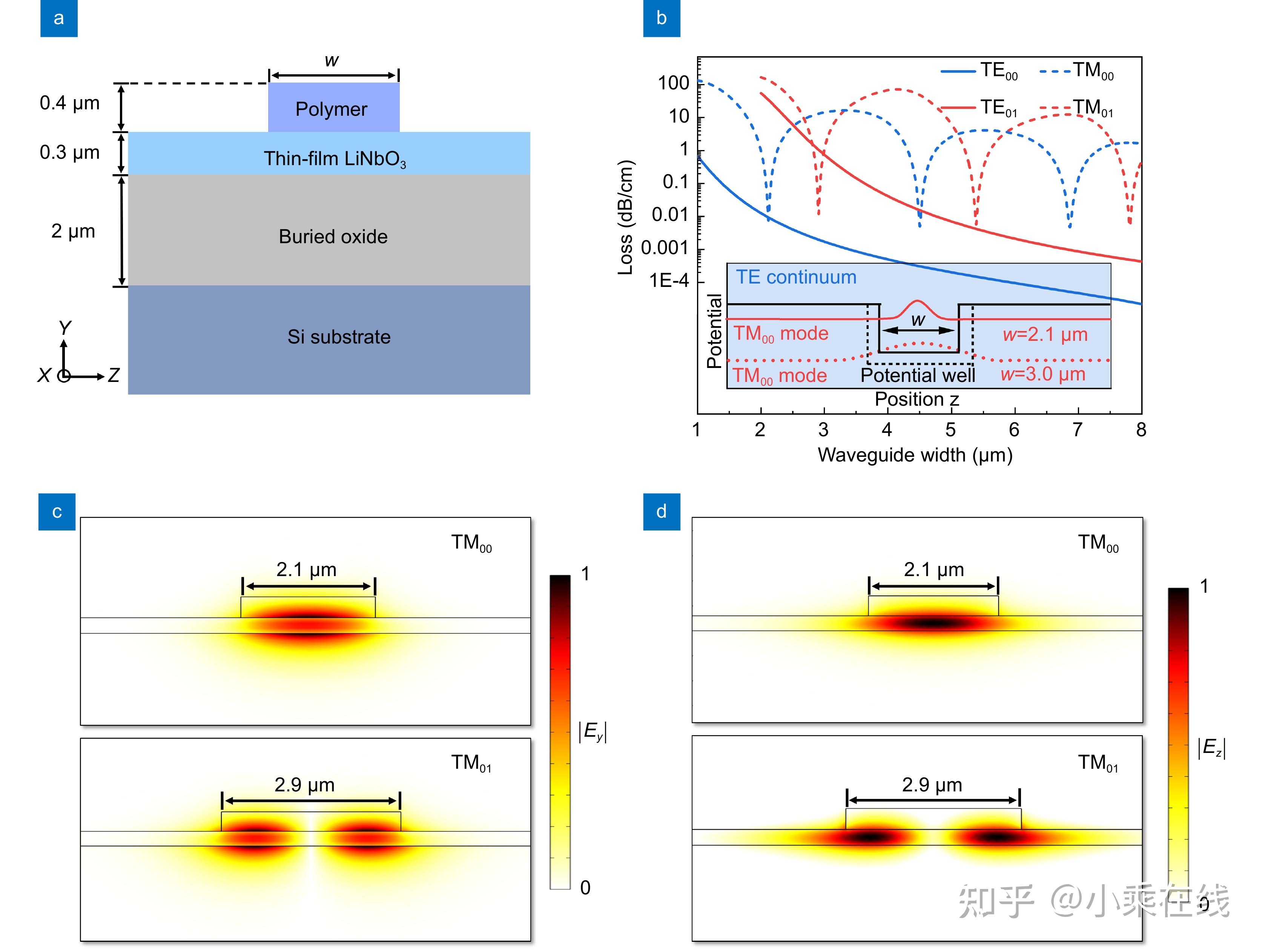 Ultra-high-Q photonic crystal nanobeam cavity for etchless lithium ...