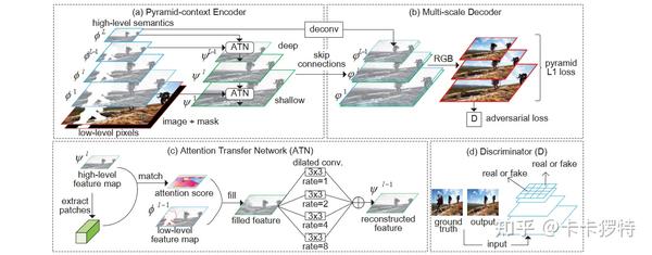 深度学习图像修复Image Inpainting | 论文整理 2016-2022（持续更新） | 附论文及代码链接 - 知乎
