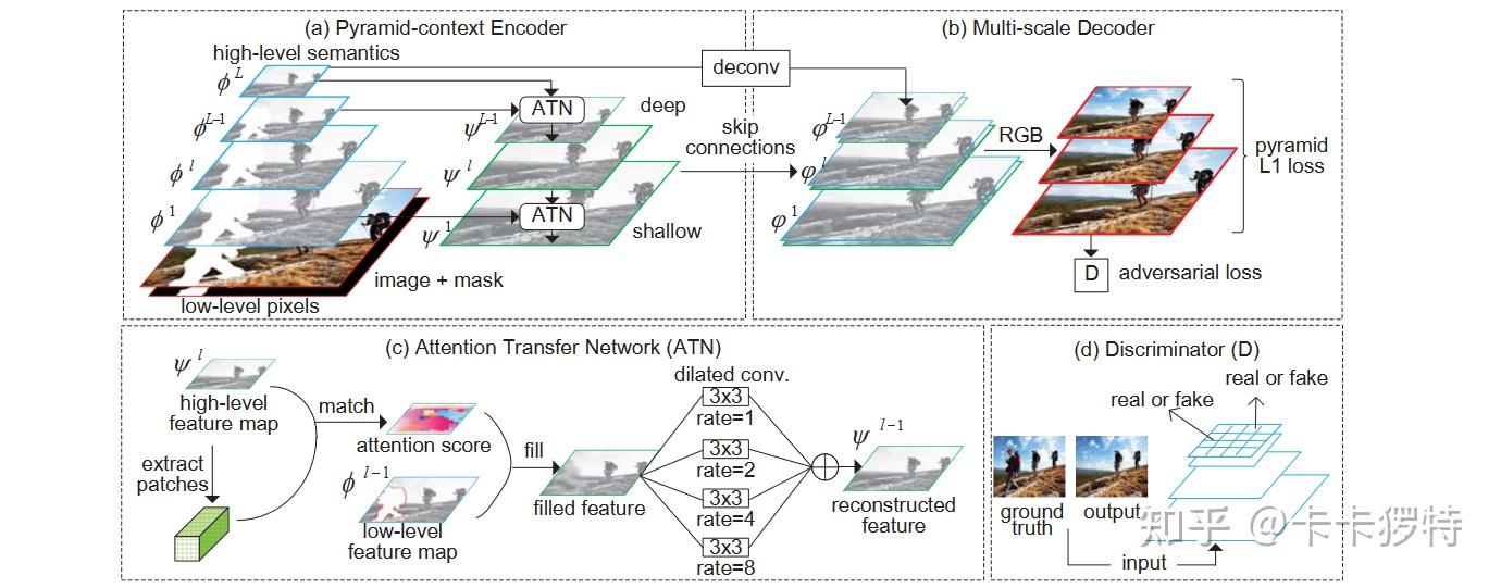 深度学习图像修复Image Inpainting | 论文整理 2016-2022（持续更新） | 附论文及代码链接 - 知乎