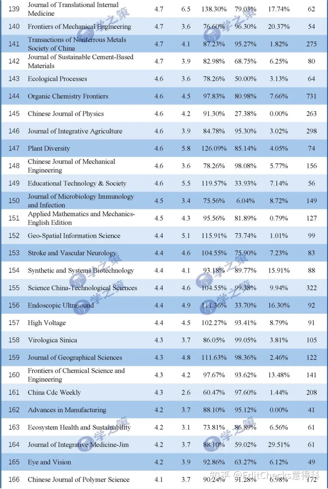 中国SCIE/AHCI/SSCI/ESCI期刊即时IF发布！ - 知乎