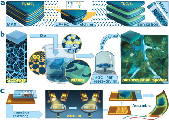 【顶刊首推】｜MXene/rGO/PS多物理网络结构用作高性能压力传感器 - 知乎