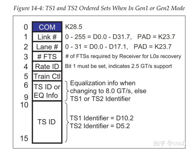 PCIE 物理层之链路初始化和训练 - 知乎