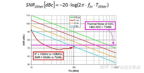 正确理解采样时钟抖动（Jitter）对ADC信噪比SNR的影响 - 知乎