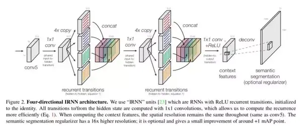 计算机视觉中 RNN 应用于目标检测 - 知乎