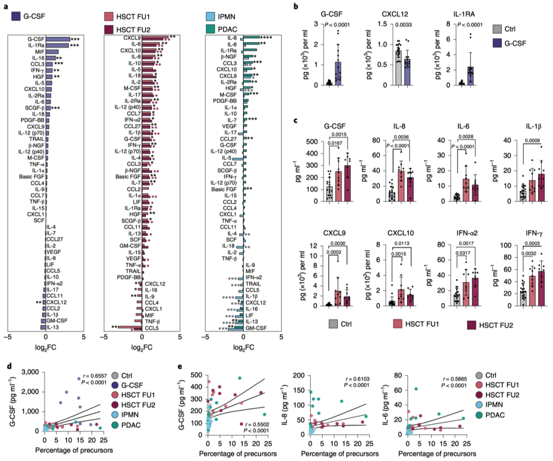 Nature Immunology丨人中性粒细胞在稳态和压力下的单细胞转录动力学 - 知乎
