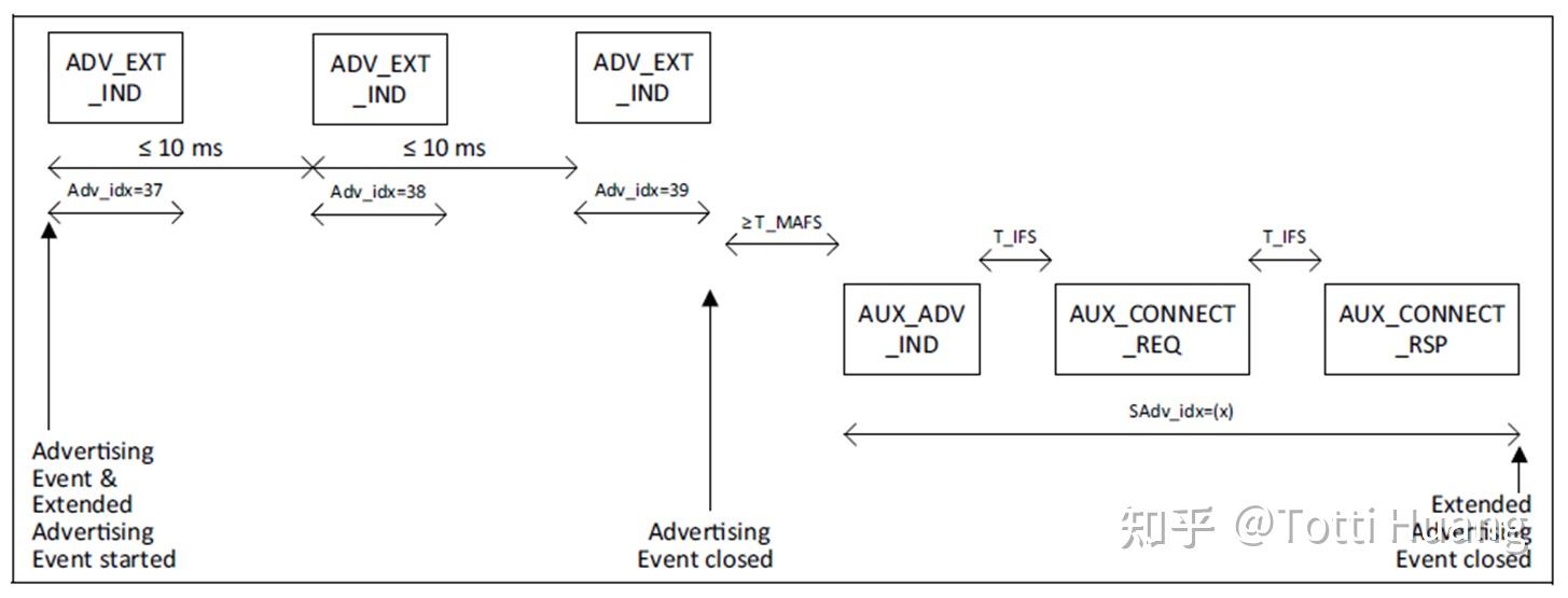 低功耗蓝牙广播事件类型之可连接定向广播 - 知乎