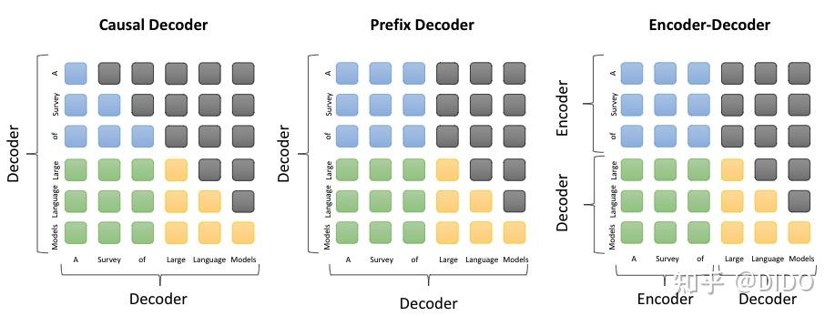 Prefix Decoder /Causal Decoder/Encoder-Decoder的区别 - 知乎