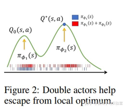 论文分享：Efficient Continuous Control with Double Actors and Regularized Critics - 知乎