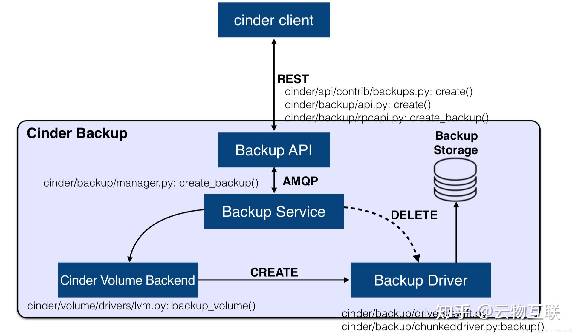 OpenStack Cinder 架构设计与核心功能解析 - 知乎