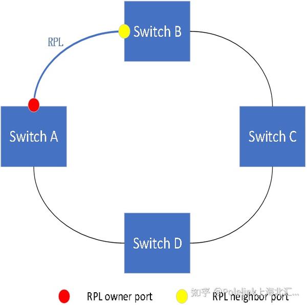 以太网环路保护切换技术ERPS解读：什么是ERPS；ERPS原理；ERPS单环链路故障保护切换过程 - 知乎
