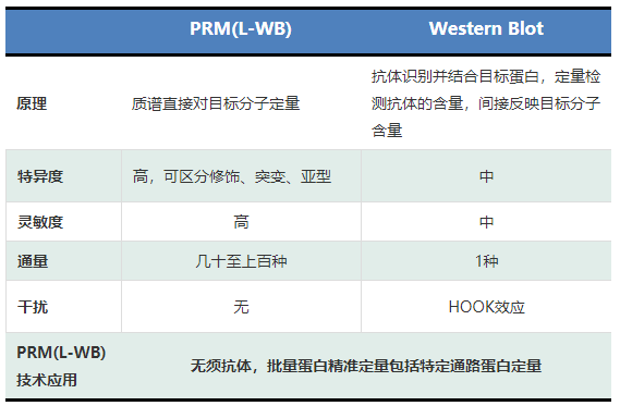 DIA+PRM技术：全蛋白组筛选及目标蛋白验证一体化 - 知乎
