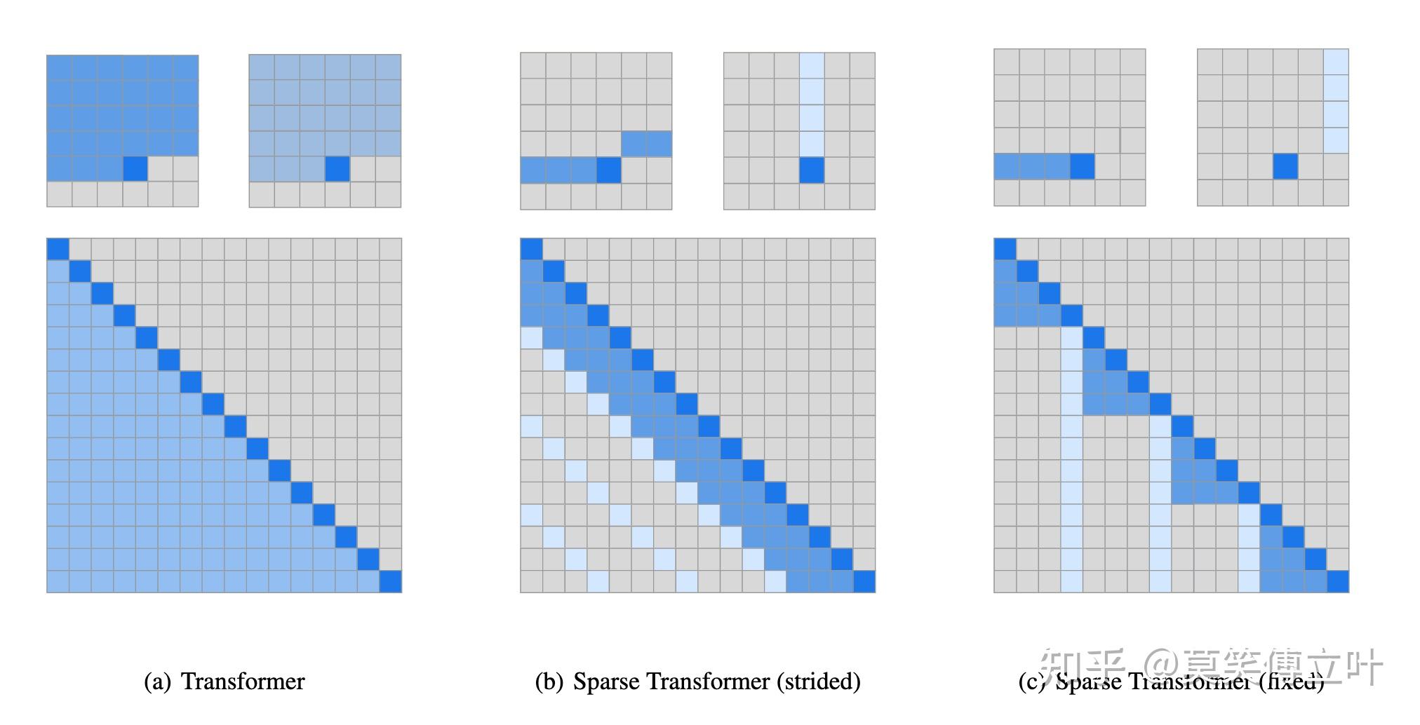 [LLM] 为长序列而生的稀疏Attention | Generating Long Sequences with Sparse ...