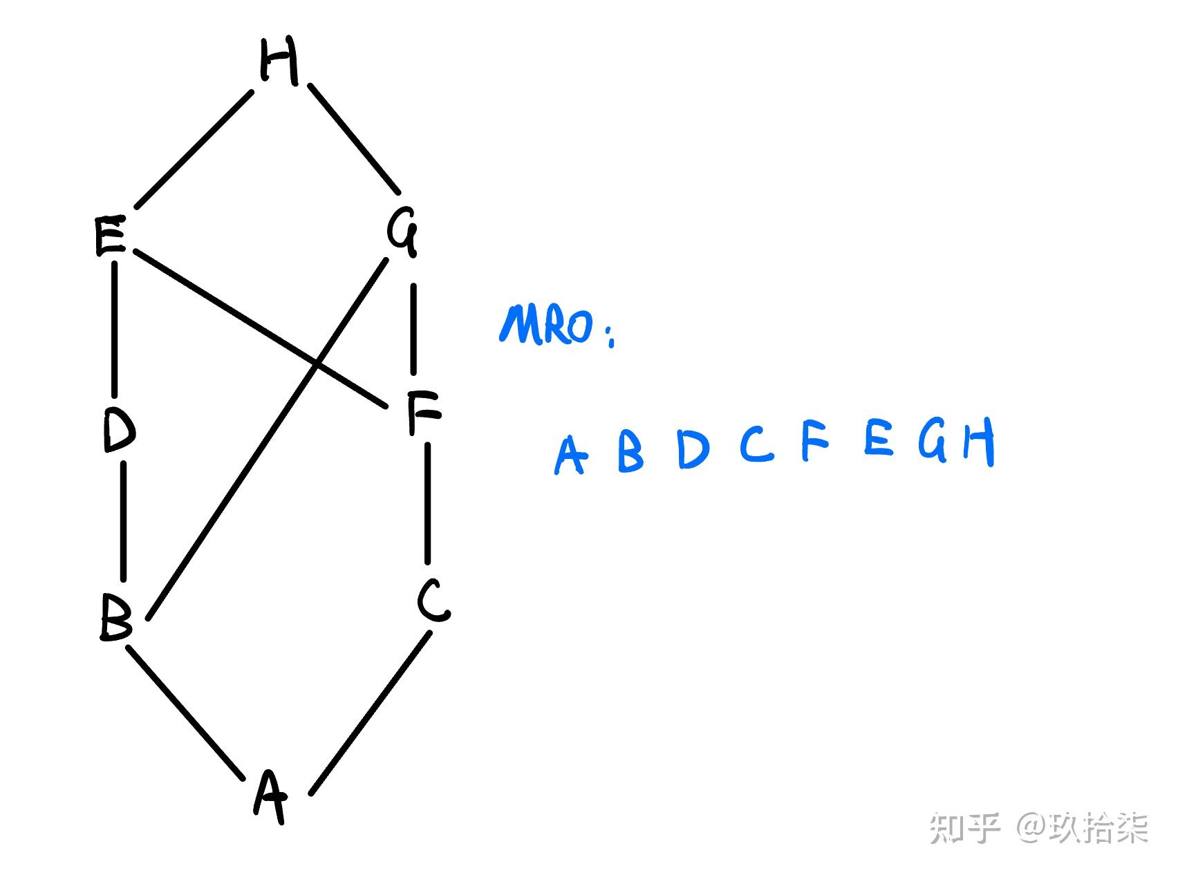 不会使用Python MRO机制？谈谈我对C3线性化的理解，教你手写MRO继承关系 - 知乎