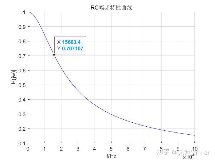 利用Matlab仿真RC低通滤波器 - 知乎