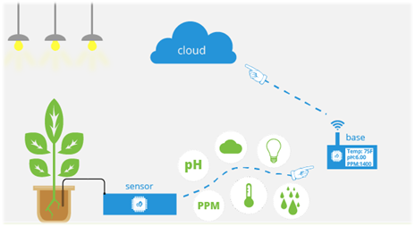 精准农业发展现状与未来之路 - 知乎