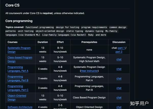 Github 300k 点赞！堪称最强计算机自学指南！ - 知乎