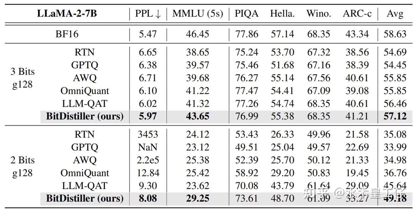 【ACL 2024】BitDistiller: LLM sub-4bit 的量化蒸馏训练，部署你的专属2-bit LLM - 知乎