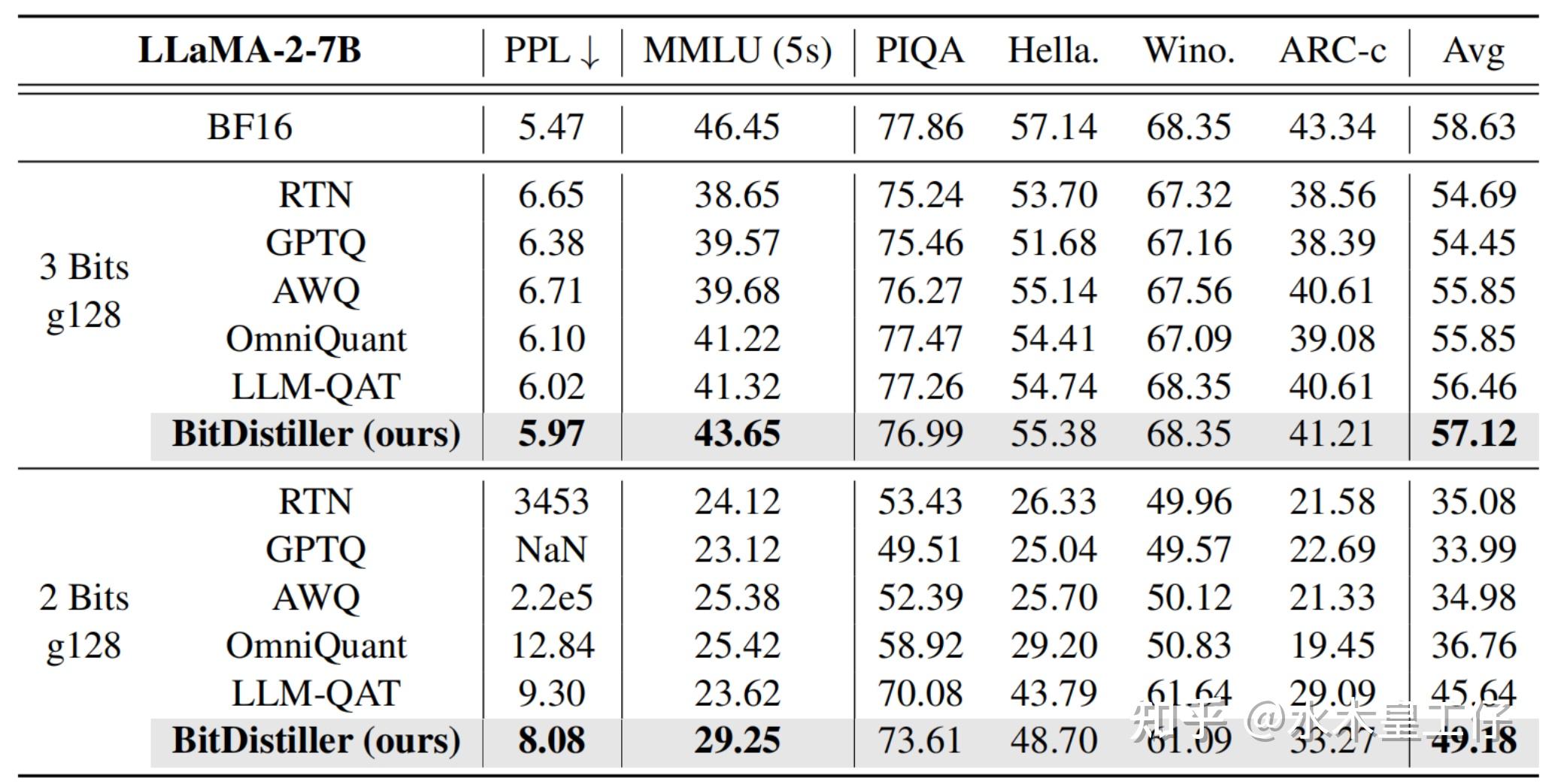 【ACL 2024】BitDistiller: LLM sub-4bit 的量化蒸馏训练，部署你的专属2-bit LLM - 知乎
