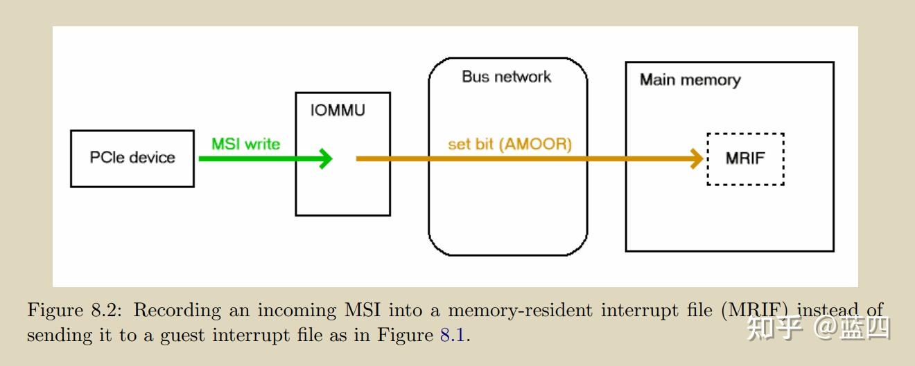 riscv AIA IOMMU - 知乎