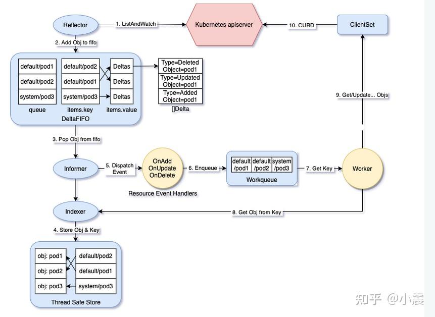 client-go indexer源码解析 - 知乎