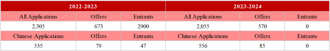 根据LSE放出的23fall录取数据来看，部分专业现在还没招满，还有机会！ - 知乎