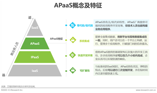 什么是SaaS、PaaS、aPaaS、iPaaS、IaaS，一文讲透 - 知乎