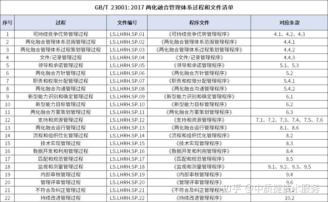 资料丨常见ISO体系标准的过程和文件清单整理，建议收藏！ - 知乎