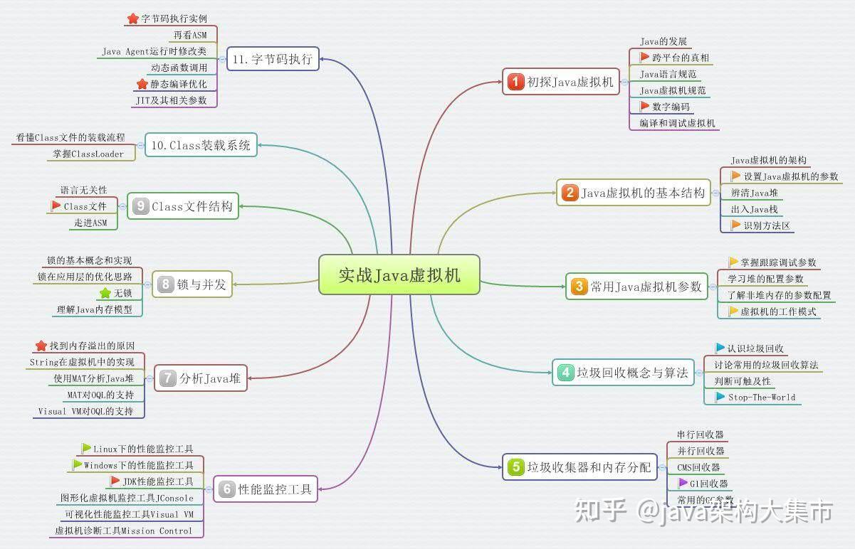 这份JVM性能优化实践手册火遍GitHub，百万下载量霸榜首页一周 - 知乎