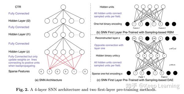 CTR预估之DNN系列模型:FNN/PNN/DeepCrossing - 知乎