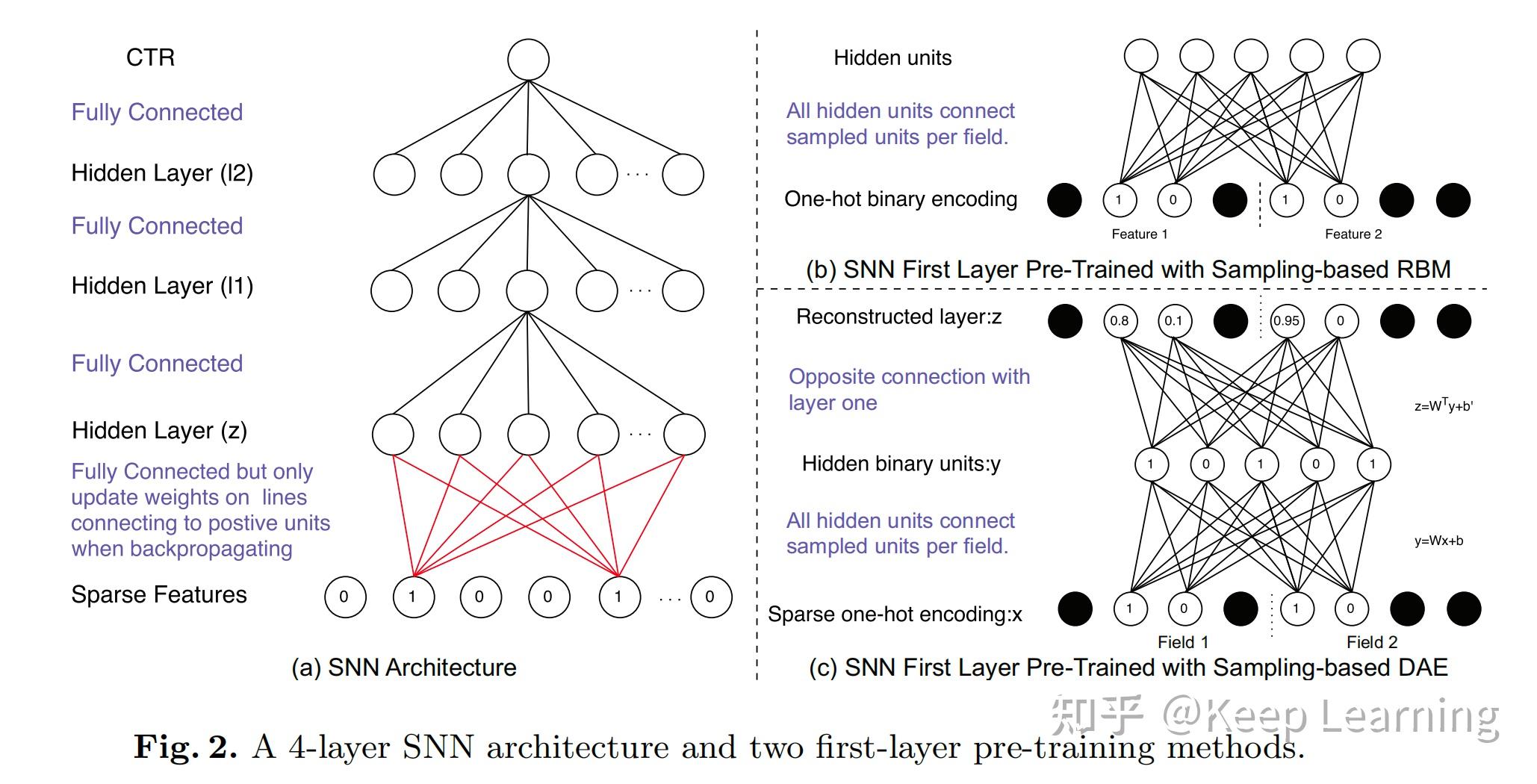 CTR预估之DNN系列模型:FNN/PNN/DeepCrossing - 知乎