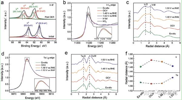 湖大Small：构造纳米多孔Ir/Ta2O5界面用于酸性耐久水氧化 - 知乎
