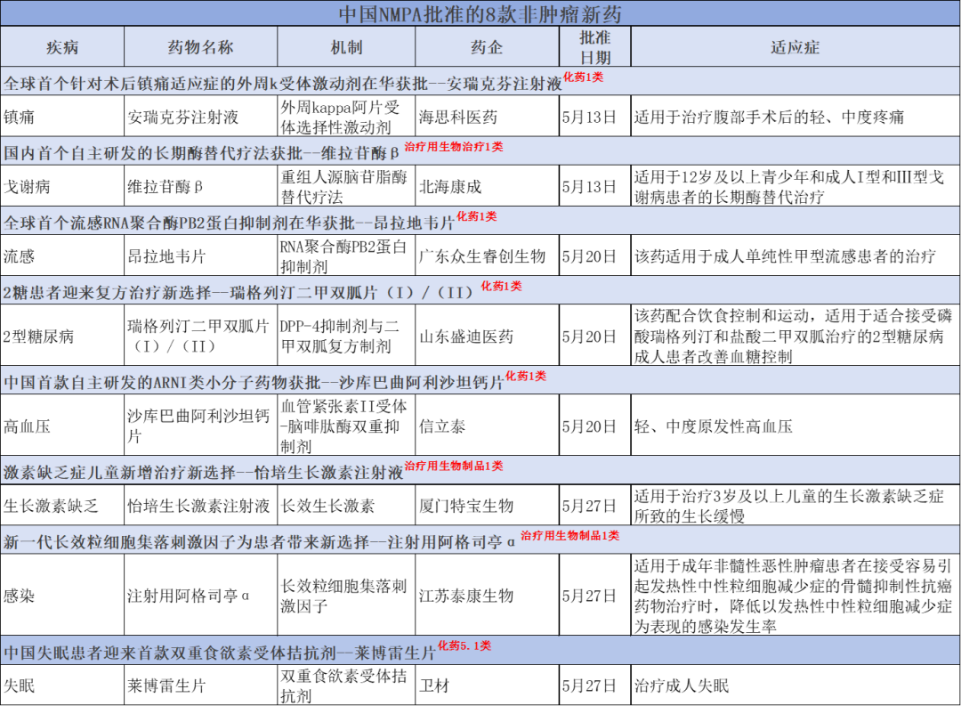 2025年5月国内外[NMPA&FDA]获批新药大盘点 - 知乎