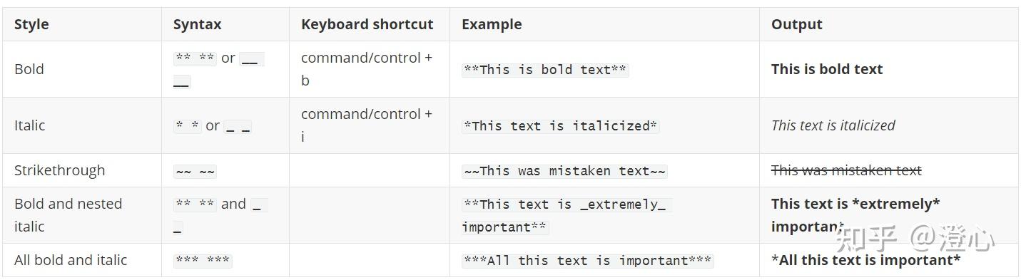 MarkDown - 知乎