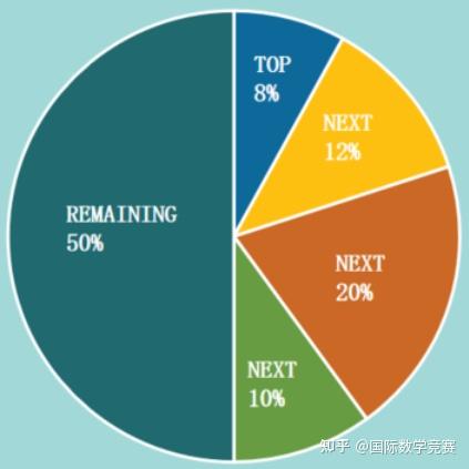 深入剖析| AMO美国中小学数学奥林匹克竞赛 - 知乎