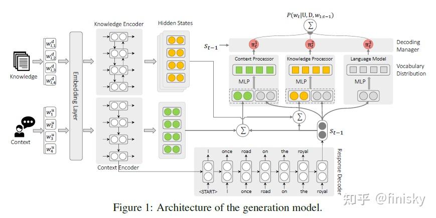 漫谈 Knowledge Grounded Conversation - 知乎