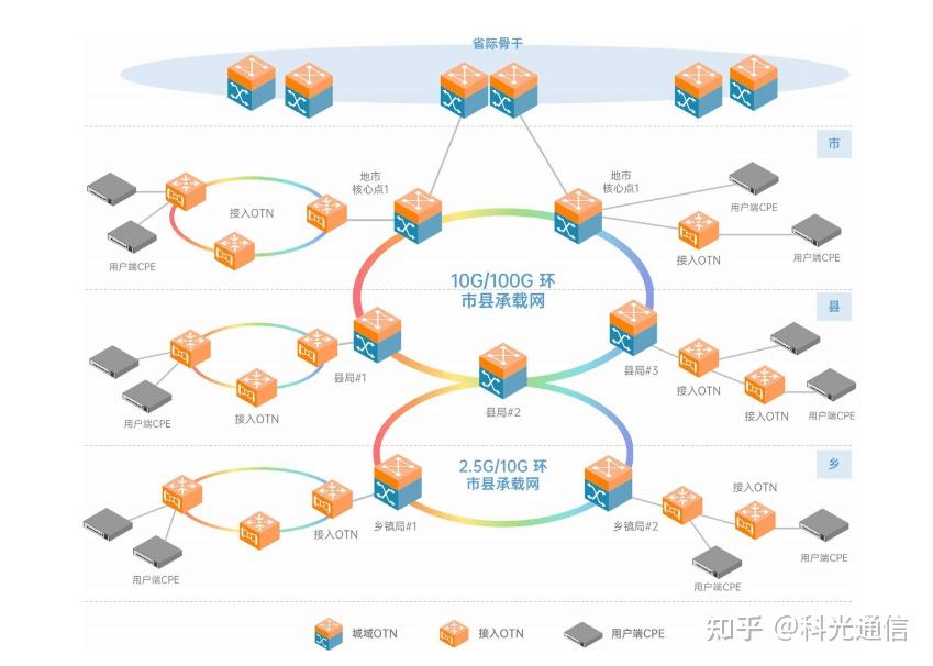 接入型OTN(下) - 知乎