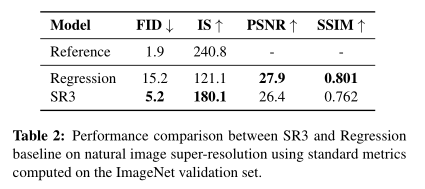 SR3:Image Super-Resolution via Iterative Refinement - 知乎