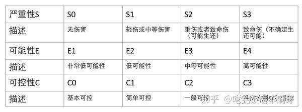 ASIL汽车安全完整性等级 - 知乎
