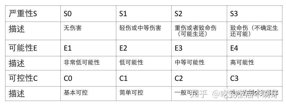 ASIL汽车安全完整性等级 - 知乎