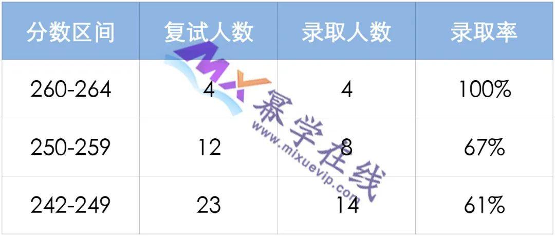 新增211高校的MPAcc录取情况！最低224分！ - 知乎