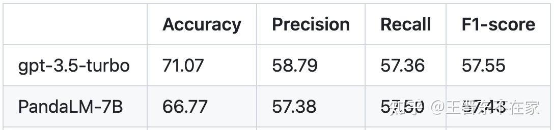 PandaLM: 评估大模型的大模型, 保护隐私、可靠、可复现，三行代码即可调用 - 知乎