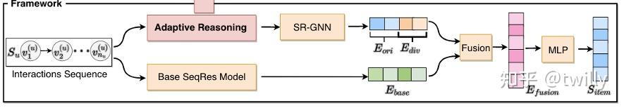 AAAI'24｜蚂蚁集团｜大模型图序列推荐｜LLMRG: Improving Recommendations through Large Language Model Reasoning ...