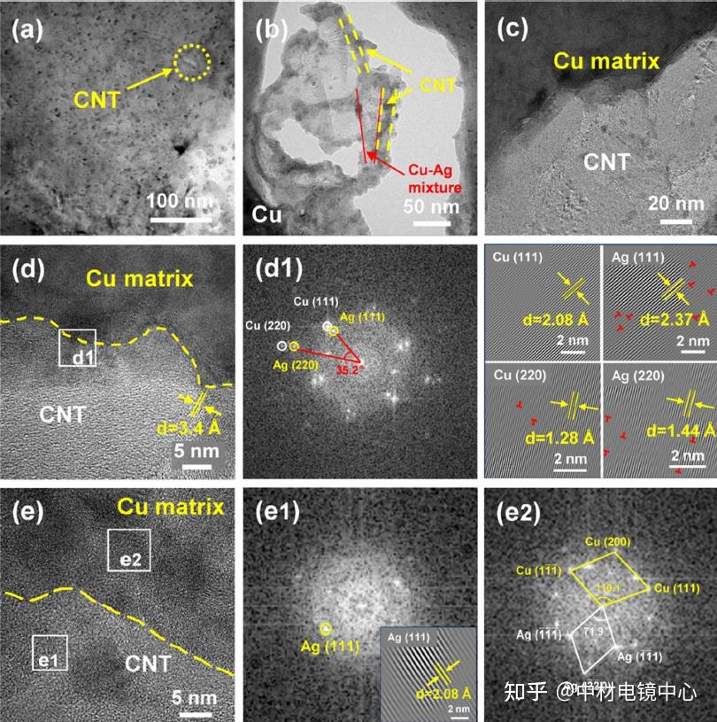 透射电镜(TEM)下金属颗粒-碳纳米管（CNTs）、碳纳米管-金属基复合材料数据分析 - 知乎