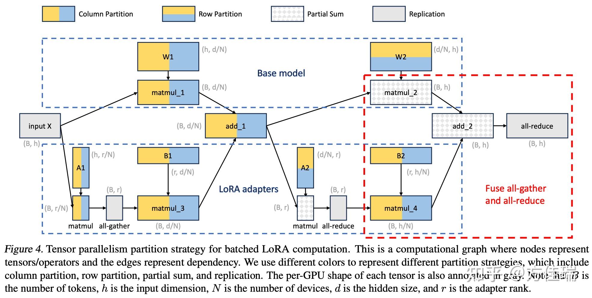 S-LORA：单卡服务两千个LLM模型，vLLM团队指出行业大模型新范式 - 知乎