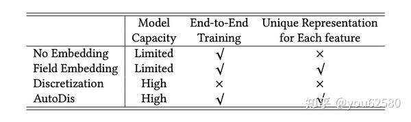 KDD2021｜AutoDis: 连续型特征embedding新方法！ - 知乎