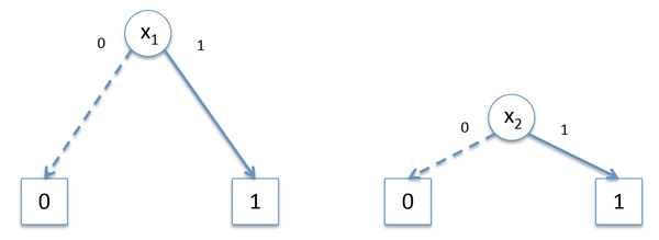 二元决策图(Binary Decision Diagrams - BDD) （一） - 知乎