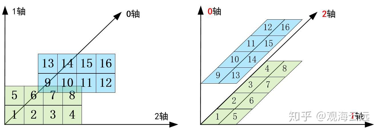 Numpy中transpose()函数的可视化理解 - 知乎