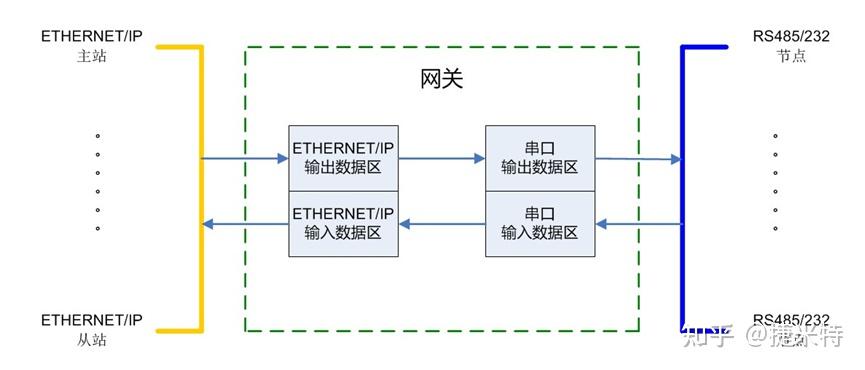 ETHERNET/IP转RS485/RS232自由协议网关连接AB系统的简单配置方法 - 知乎