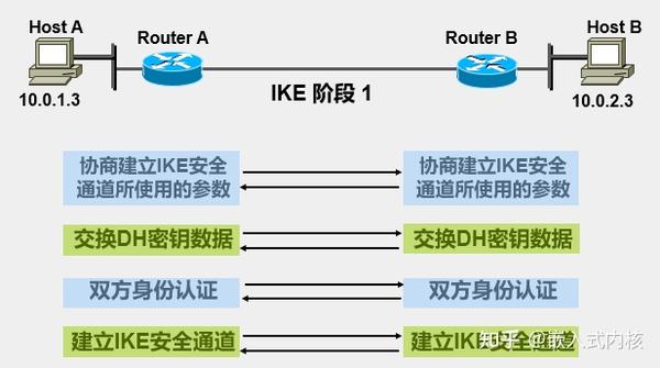IPSec介绍 - 知乎