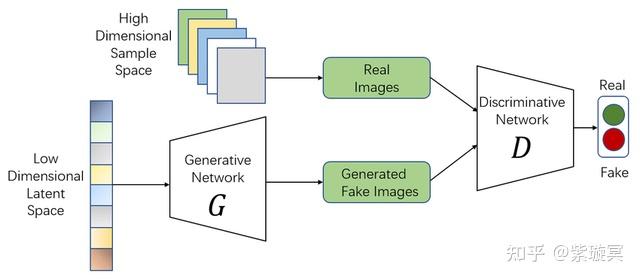 理解和创建GANs|机器学习中的生成对抗网络（GANs） - 知乎